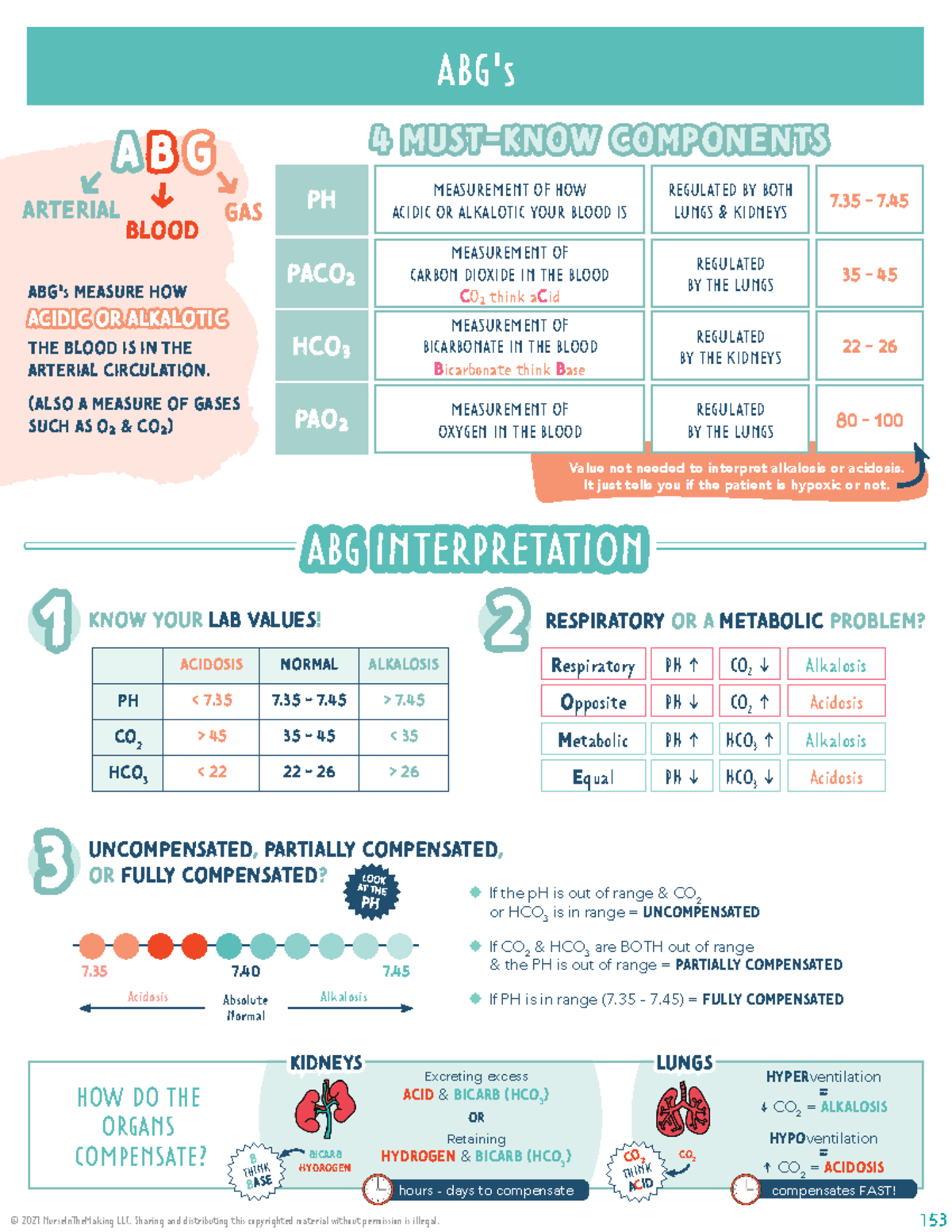 ABG Interpretation - ABG'SS HOW DO THE ORGANS COMPENSATE? Value not ...