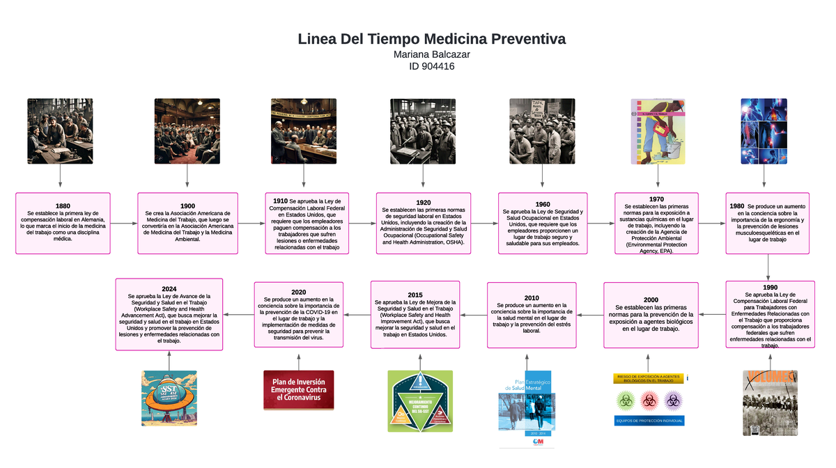 Linea del tiempo medicina preventiva y del trabajo - 1880 Se establece ...