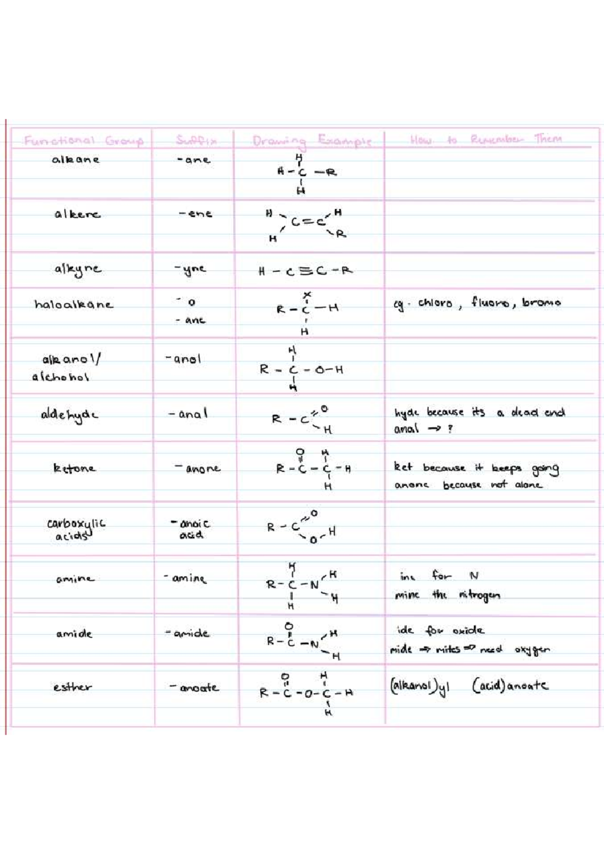 Organic Compounds: Functional Group Suffixes & Drawing Examples - Studocu