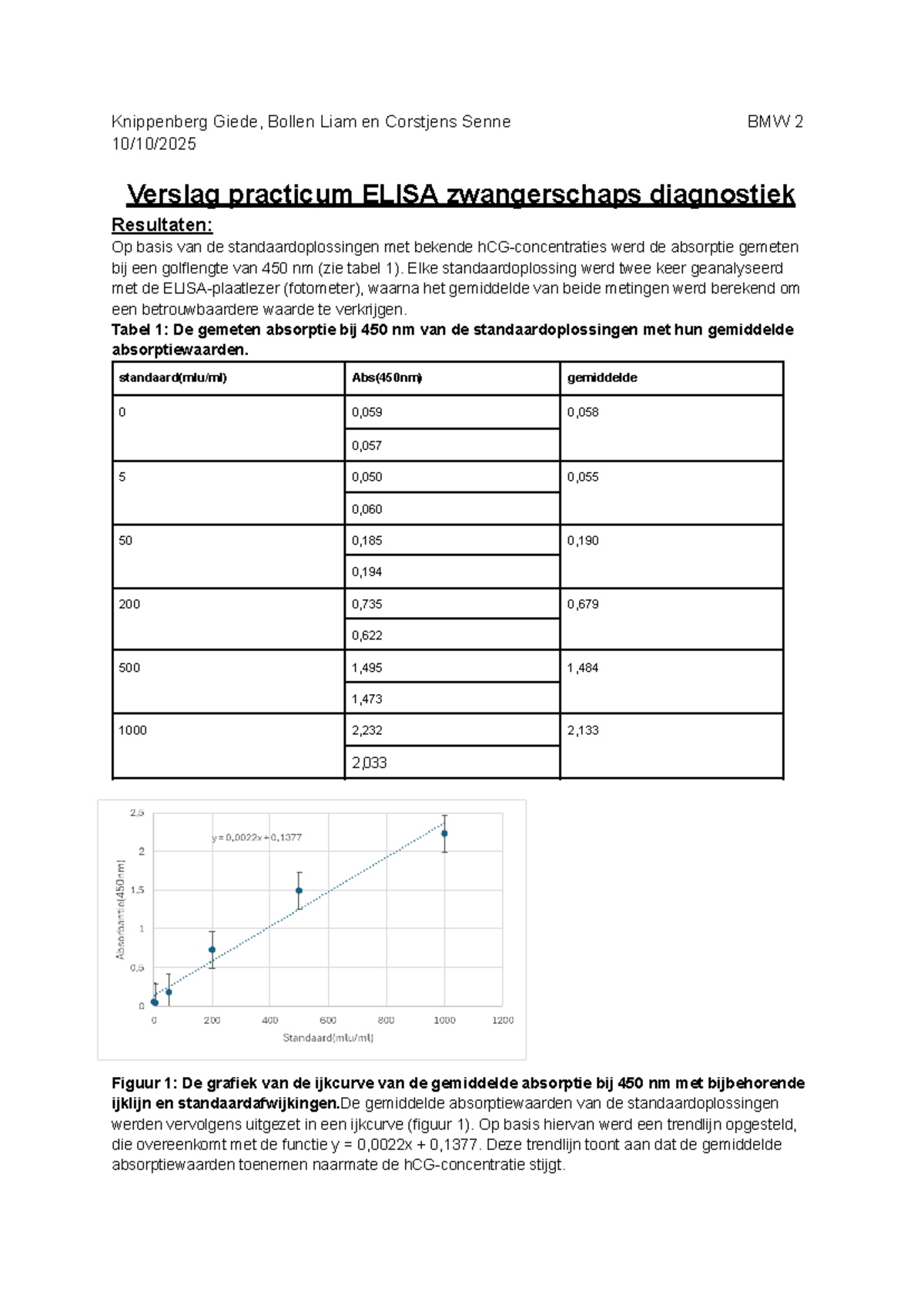 Verslag Practicum ELISA Zwangerschapsdiagnostiek BMW 2 - Studeersnel