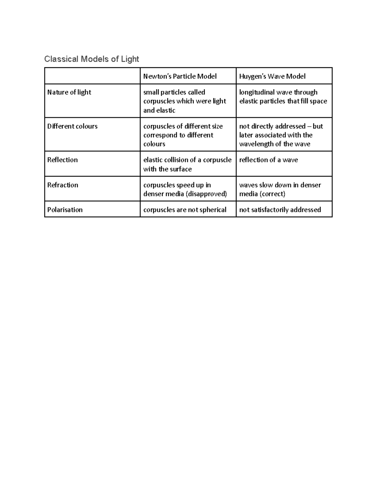 Yr 12 Physics - Classical Models of Light - Classical Models of Light ...