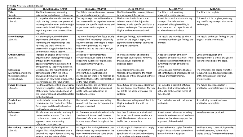 PHY3072 Editorial Assessment Rubric: High Distinction Criteria - Studocu