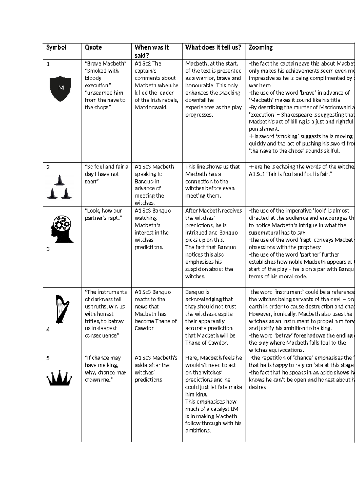 Macbeth (ENG 201): Key Quotes & Their Significance Explained - Studocu