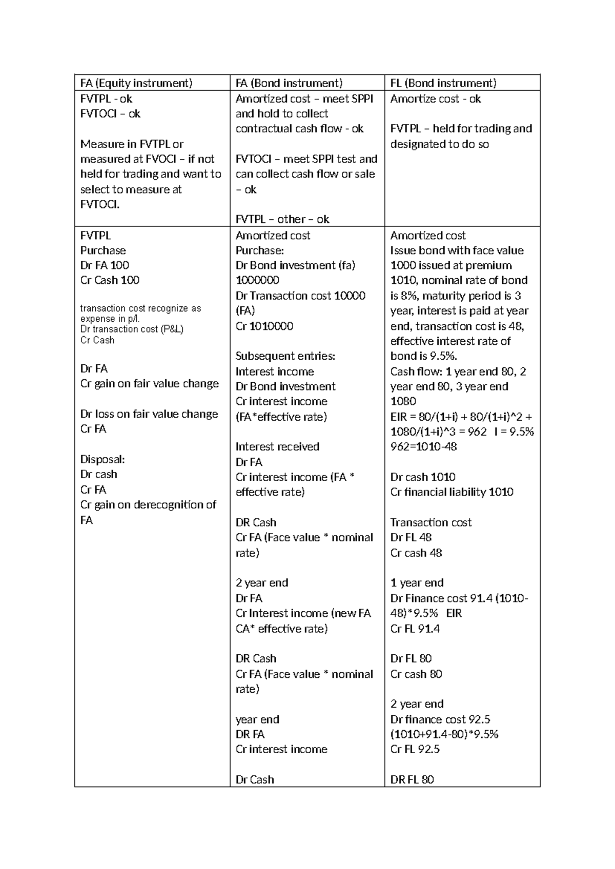 FA (Equity & Bond Instruments) FVTPL & FVTOCI Measurement Notes - Studocu