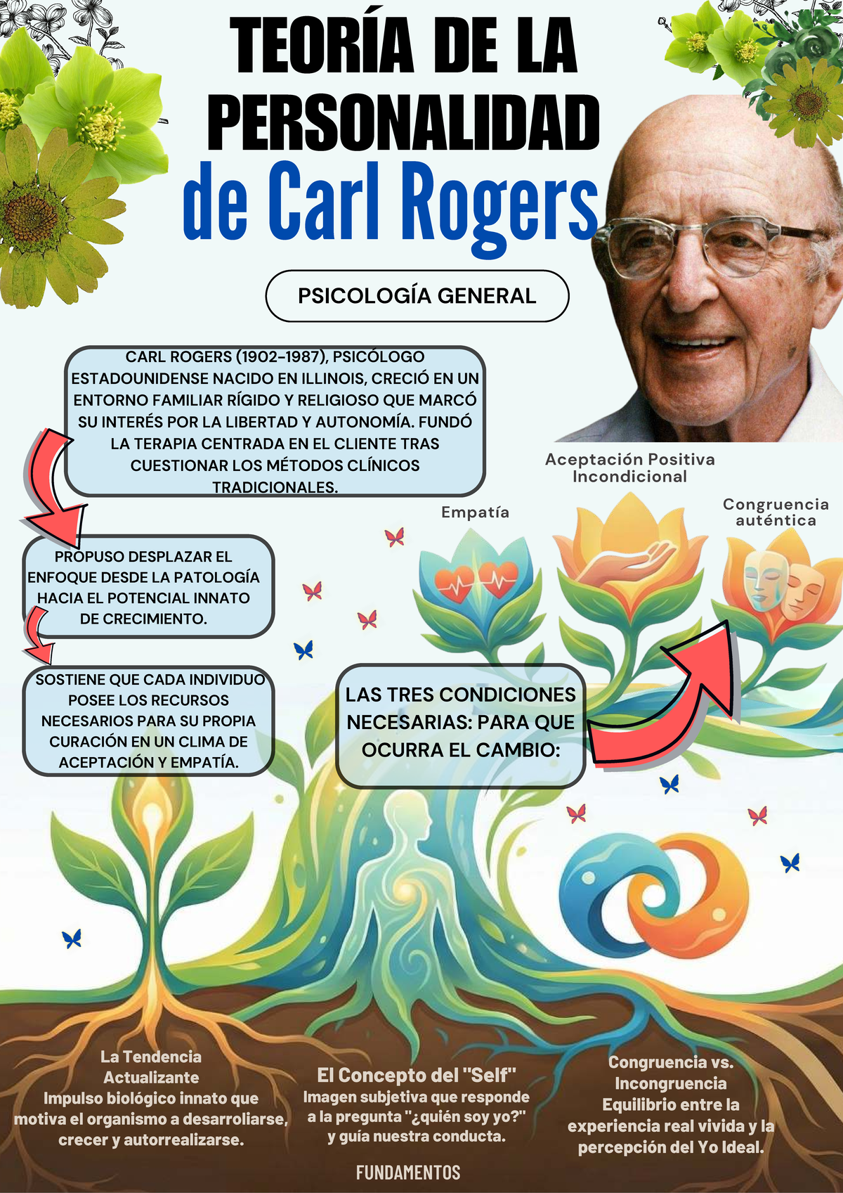 Teoría de la Personalidad según Carl Rogers - Psicología General - Studocu