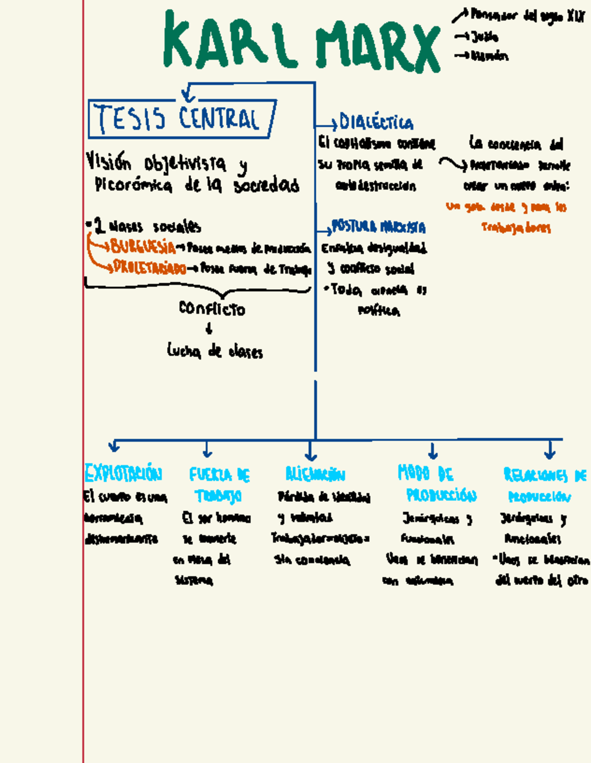 MAPA Conceptual - Karl Marx y la lucha de clases en la sociedad - Studocu