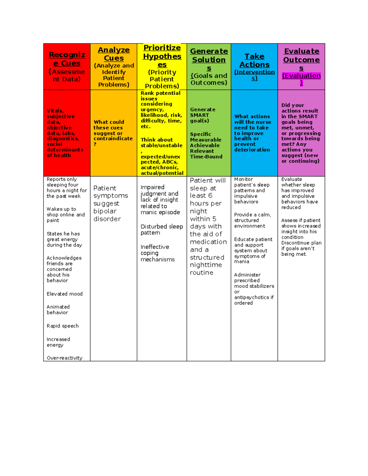 Concept Map Week 13: Assessment & Interventions for Bipolar Disorder ...