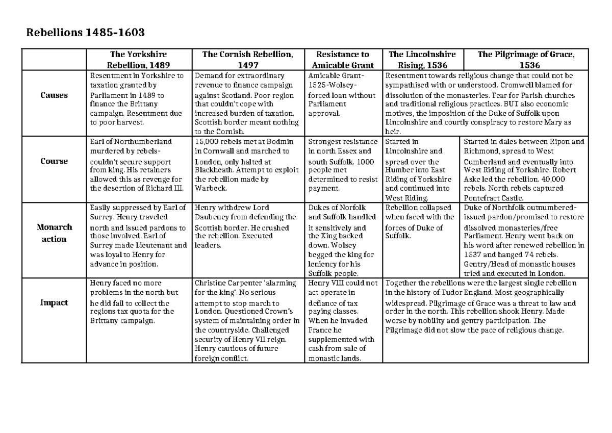 A Level Tudors: Rebellions (1485-1603) - Causes, Events, and Impact ...