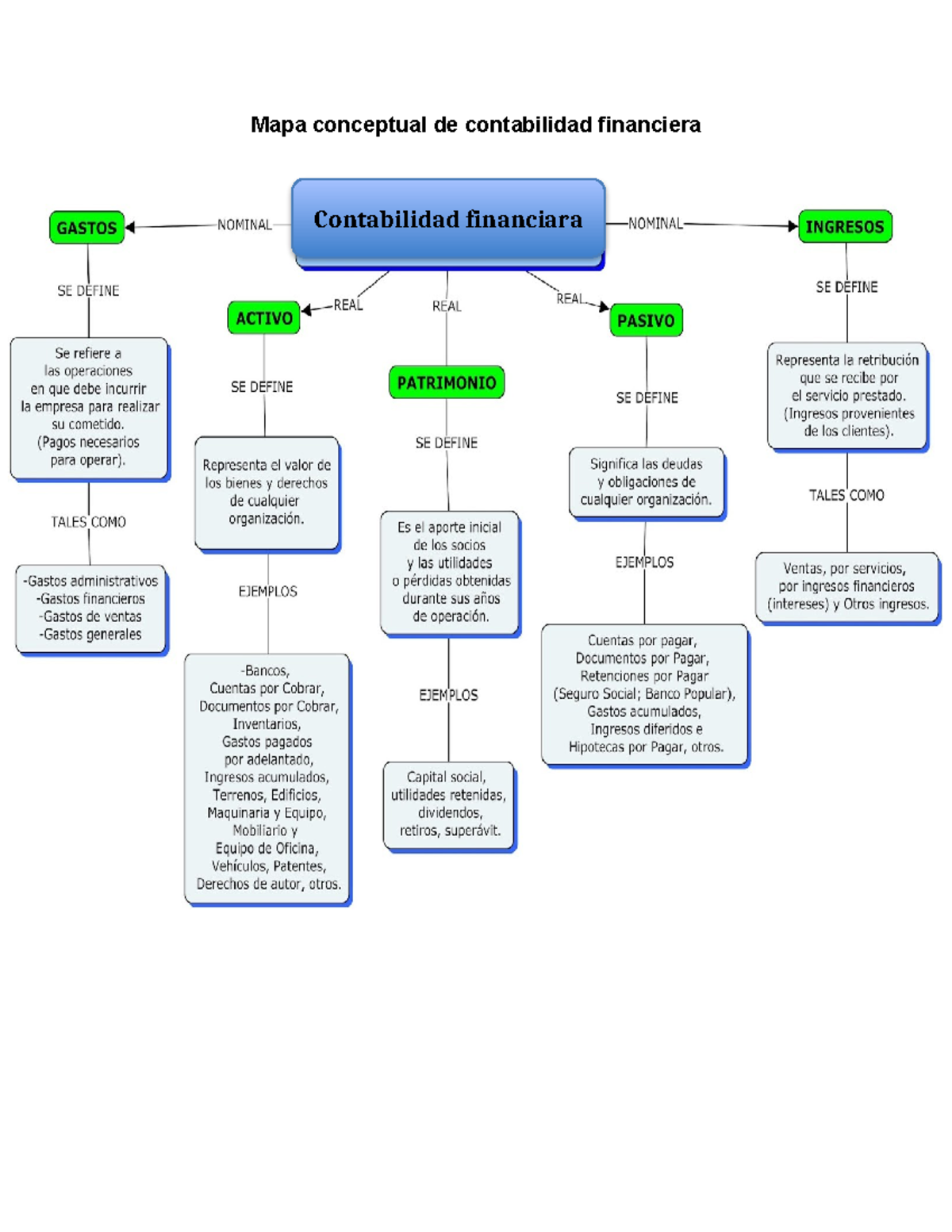 Mapa Conceptual de Costos en Contabilidad Financiera - Studocu