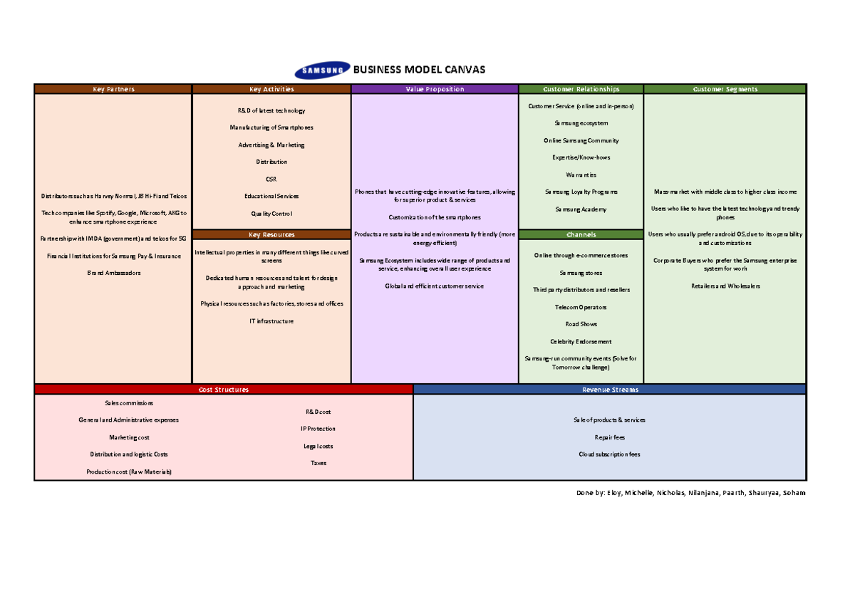 Samsung Business Model Canvas Analysis and Overview - Studocu
