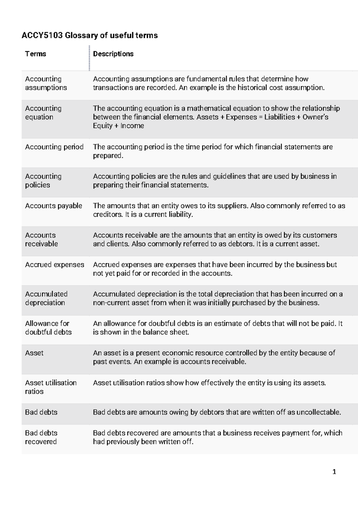 ACCY5103 Accounting Terms Glossary: Key Definitions and Concepts - Studocu