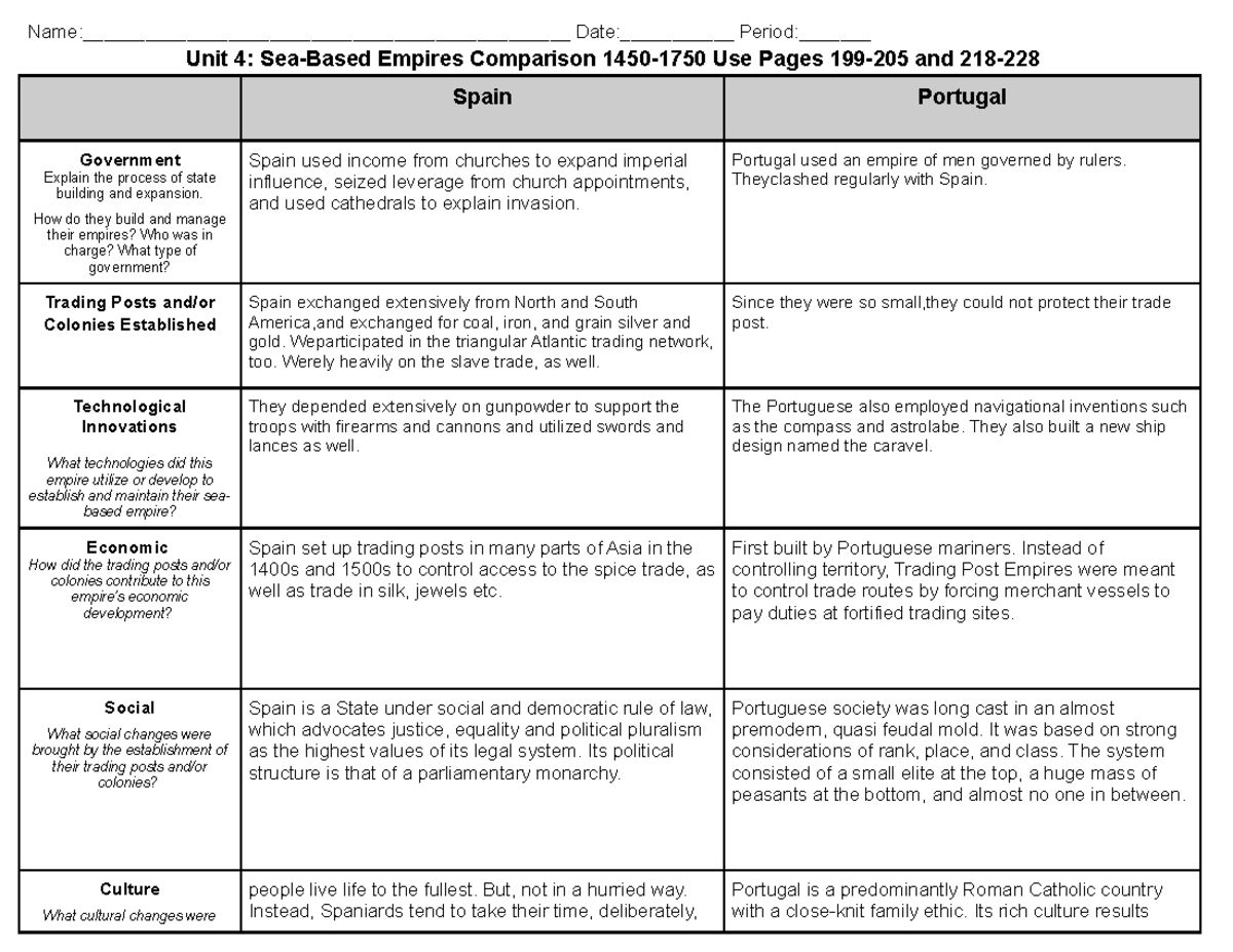 Unit 4: Sea-Based Empires Comparative Analysis Graphic Organizer - Studocu