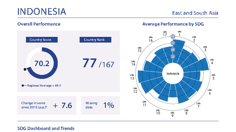 SDR-2025: Indonesia's SDG Performance Analysis and Trends - Studocu