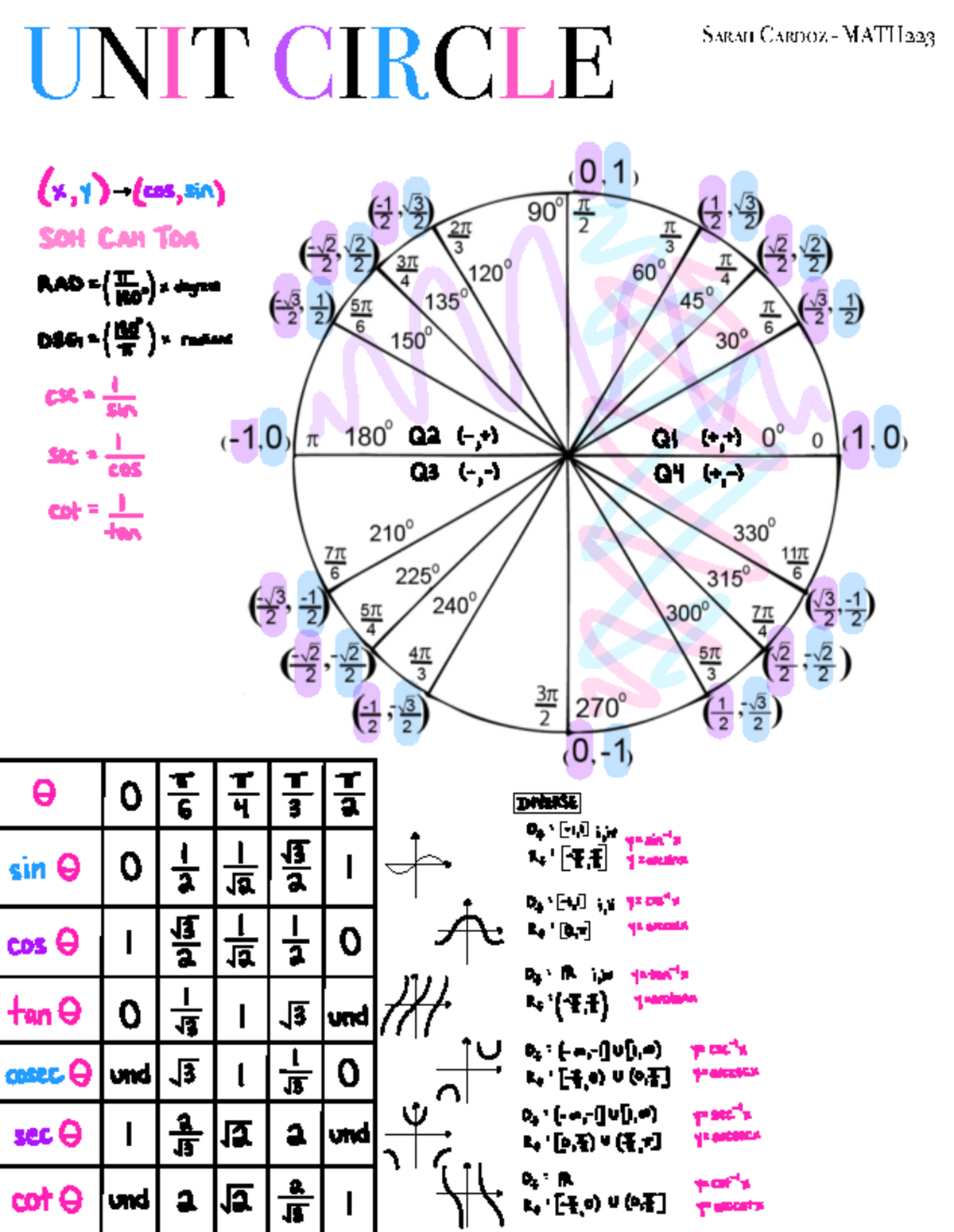 Unit Circle - UNIT CIRCLE Sarah Cardoz - MATH ####### (x,y):(20s,sin ...