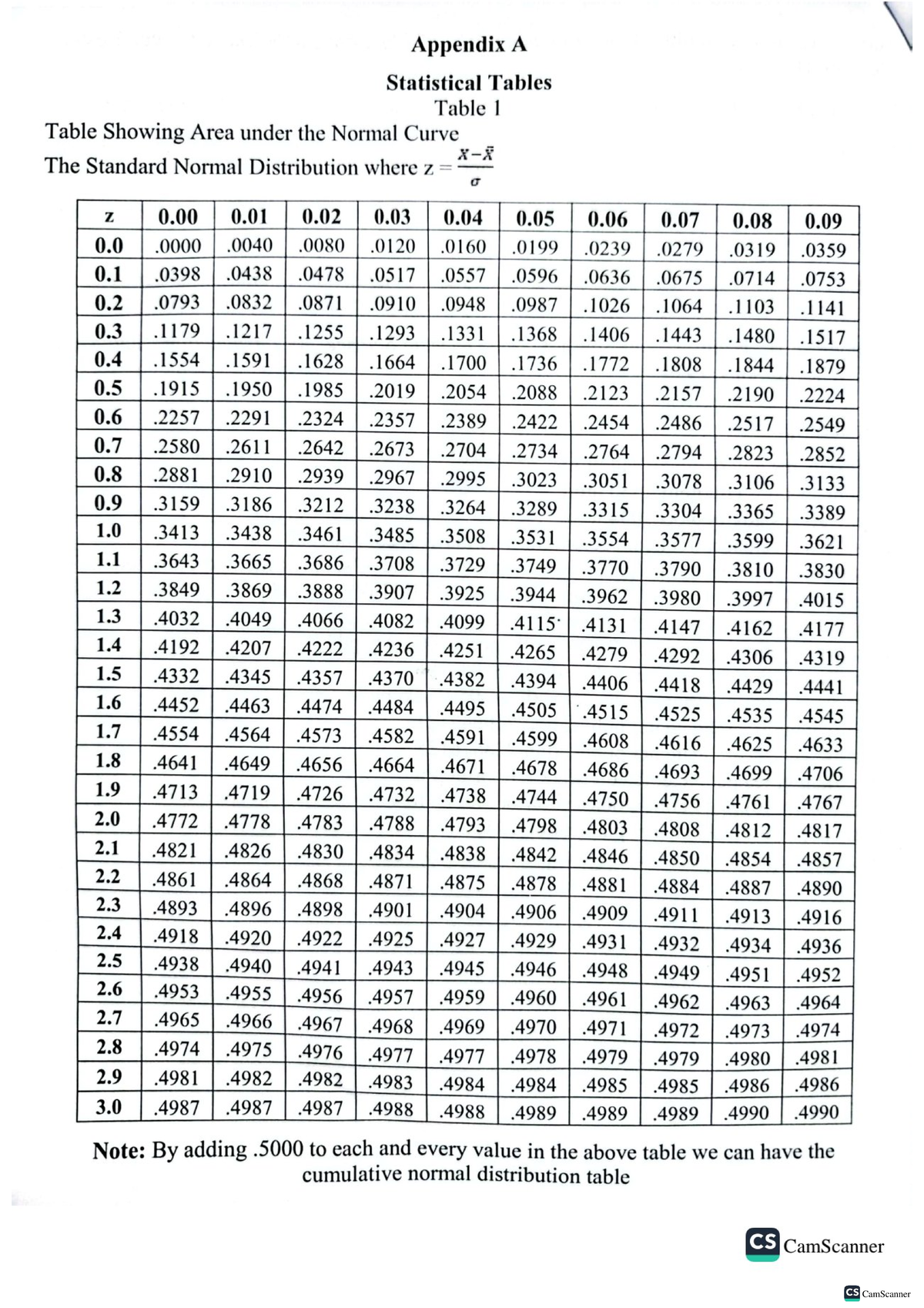 Z Table Notes: Statistical Tables for Normal Distribution - Studocu