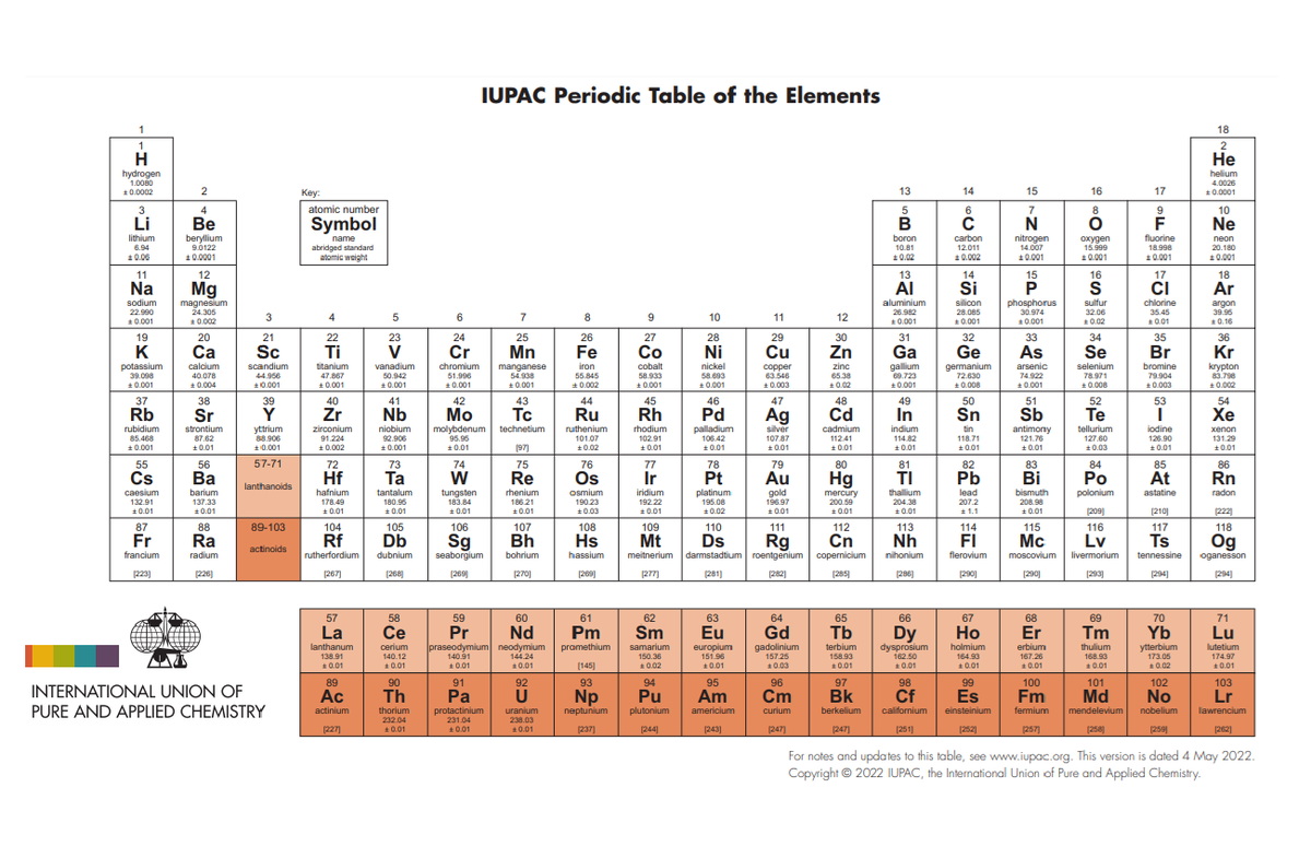 IUPAC Periodic Table of Elements - Comprehensive Overview - Studocu
