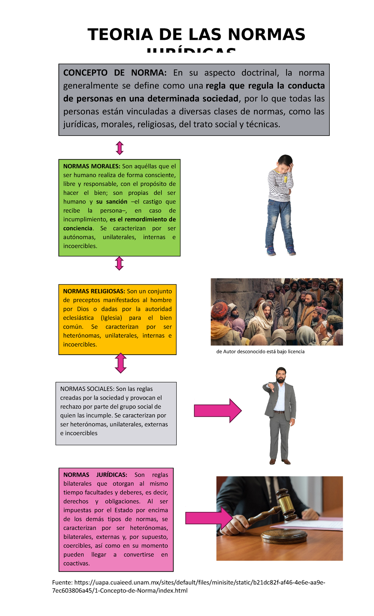 MAPA Conceptual DE LAS Normas - Fuente: - Studocu