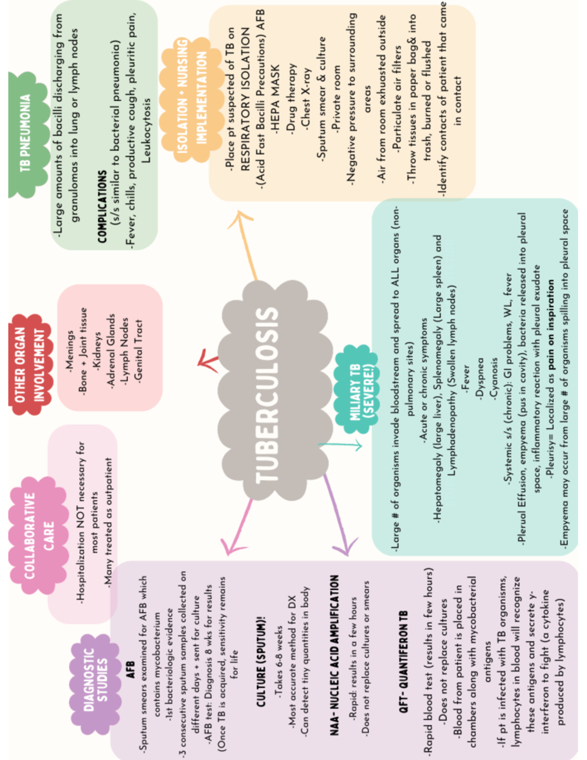 TB 2 - TB concept map - OTHER ORGAN COLLABORATIVE TB PNEUMONIA ...