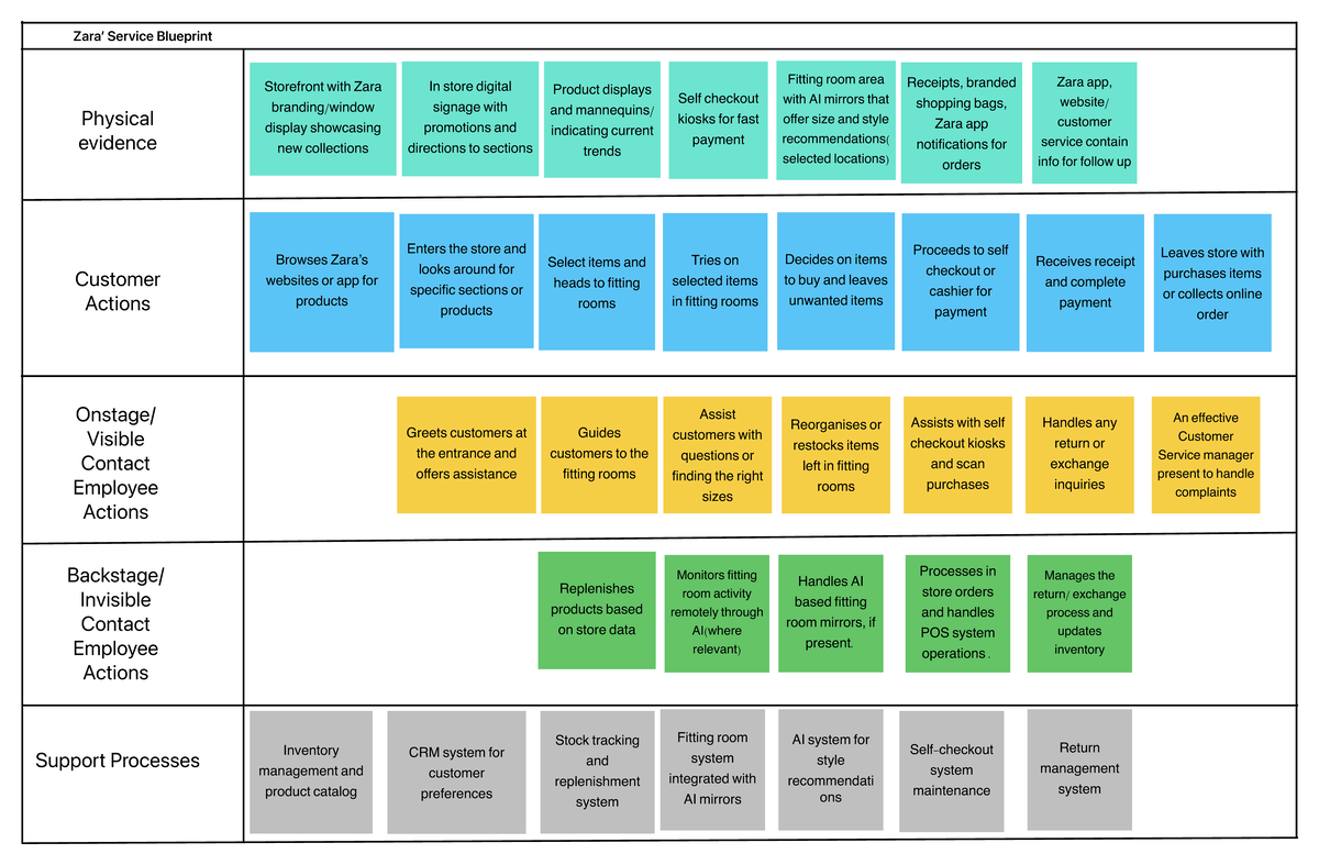 Service Blueprint - Zara’ Service Blueprint Physical evidence Customer ...