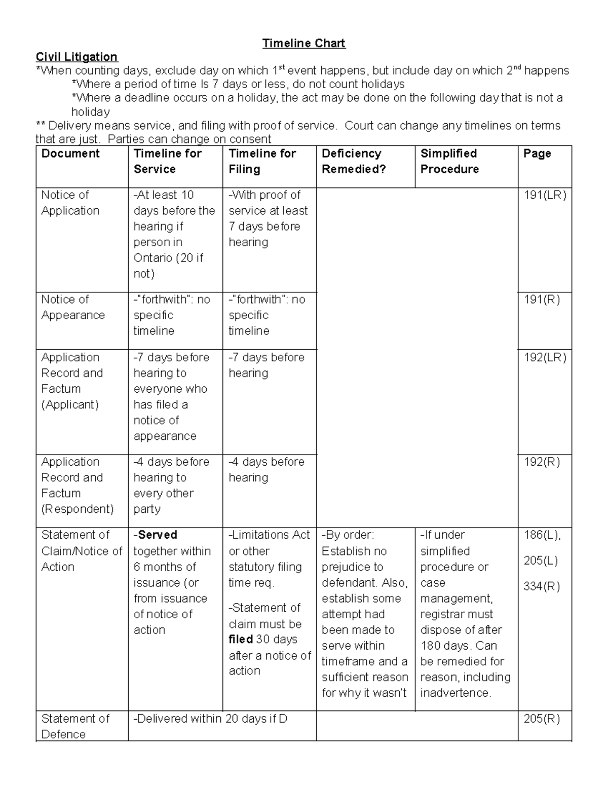 2025 Chart - Barrister - Civil Litigation Timelines and Deadlines - Studocu