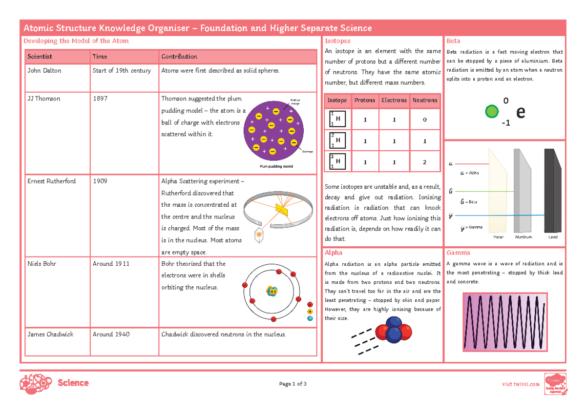 AQA Physics Topic 4 Atomic Structure Knowledge Organiser v2 - Atomic Structure Knowledge ...
