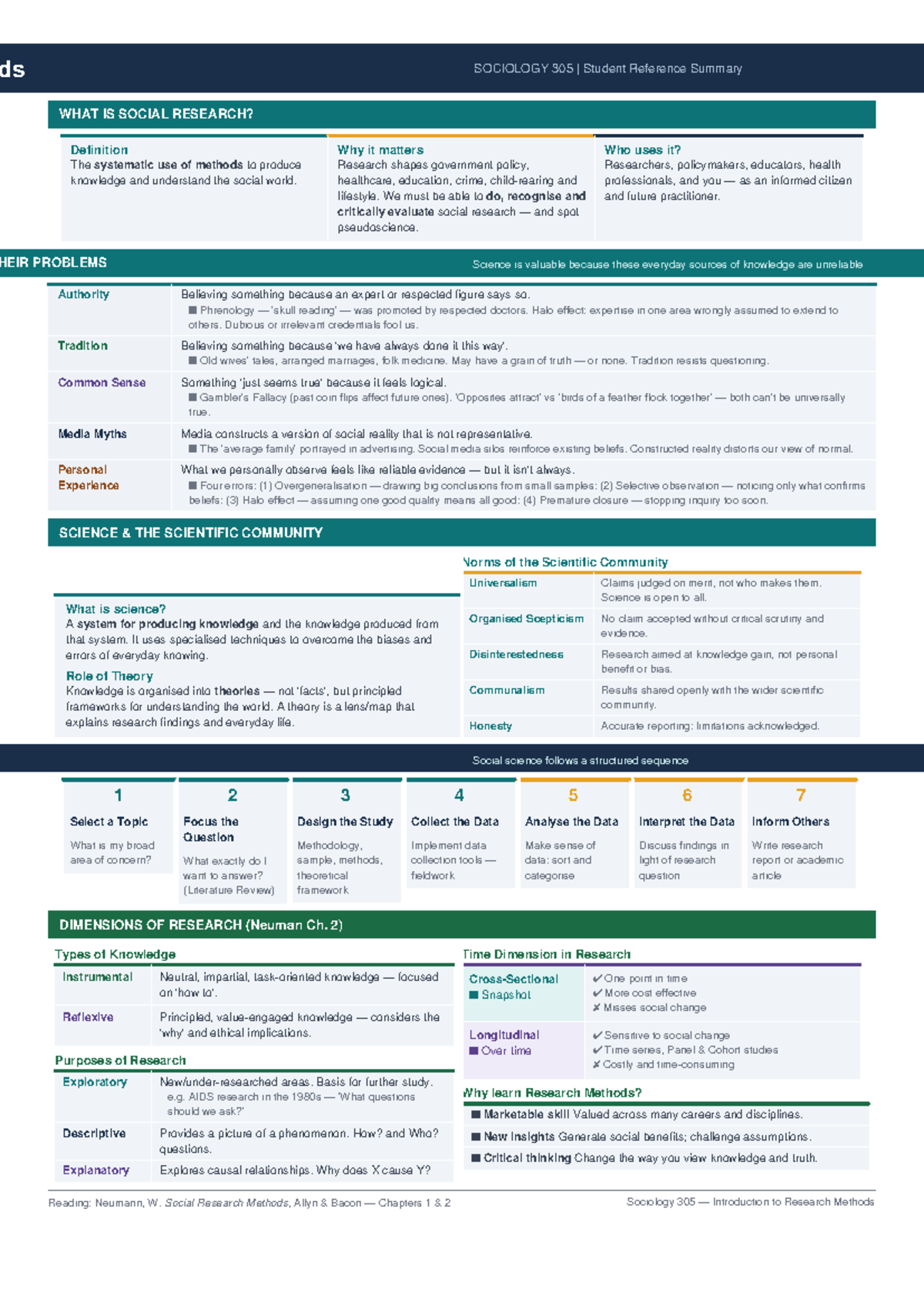 SOCIOLOGY 305 | Student Reference Summary on Social Research - Studocu