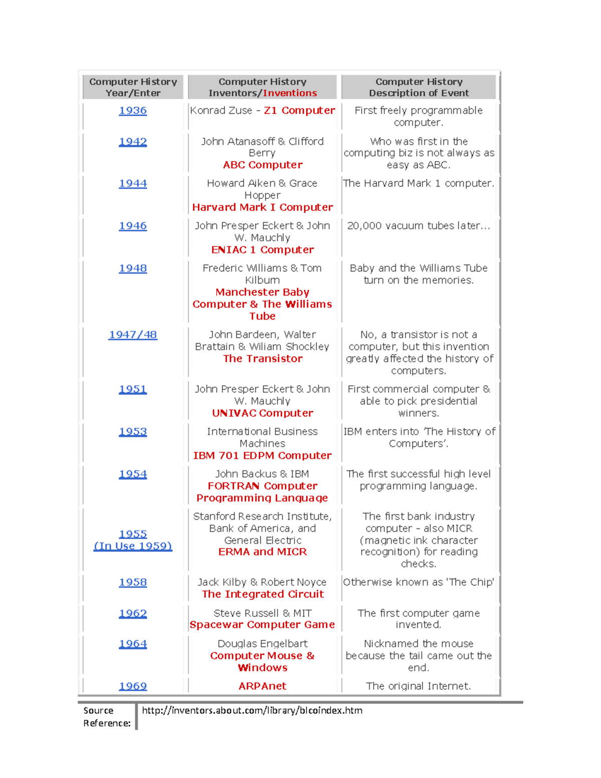 Computer History KEY - answer key - Source Reference: inventors.about ...