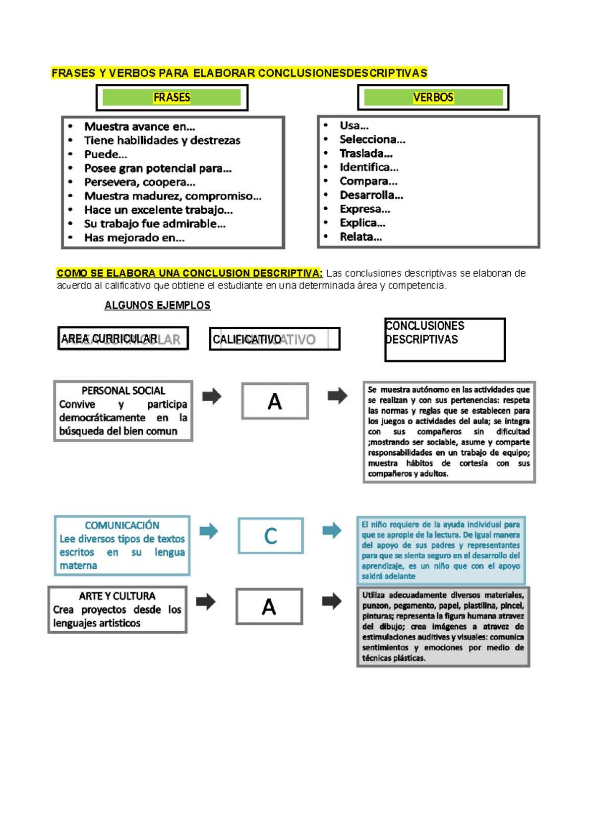 Ejemplos de Conclusiones Descriptivas 2024: Análisis por Área y Competencia - Studocu