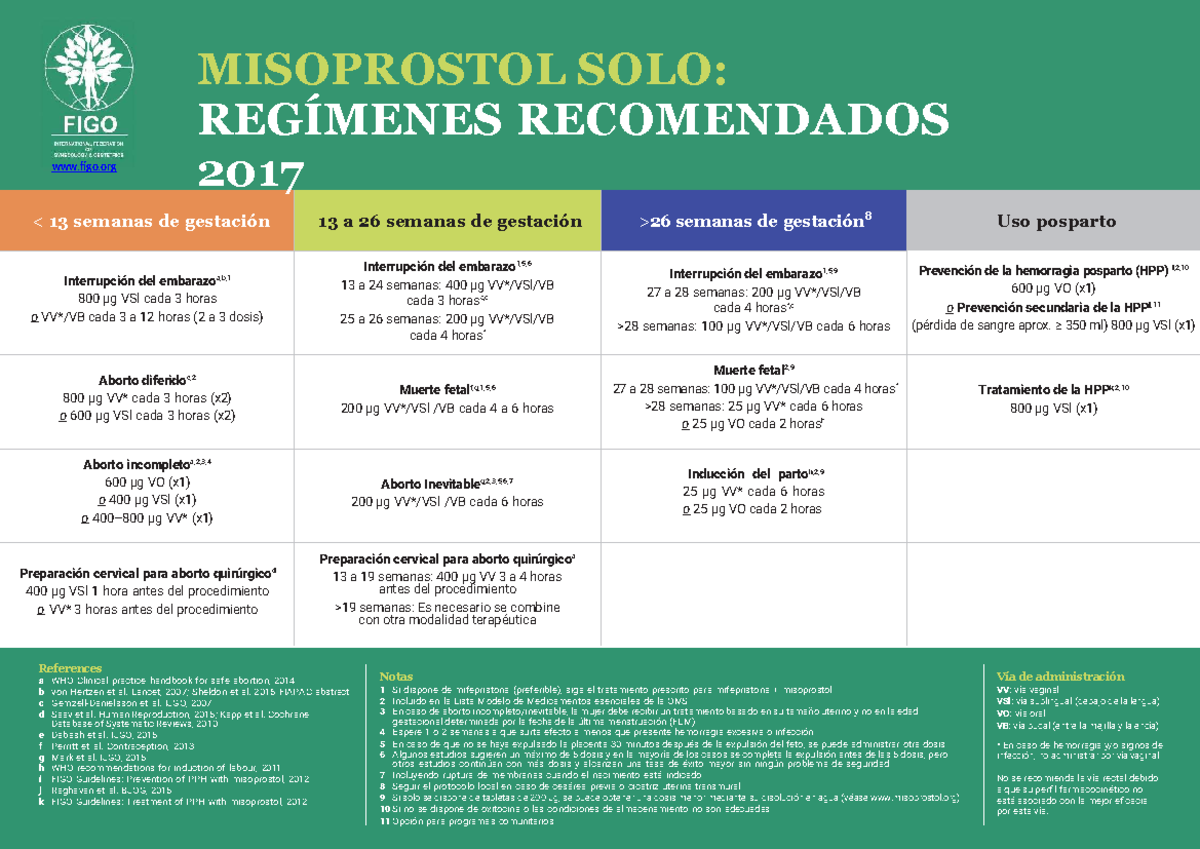 FIGO Dosage Chart for Misoprostol: Recommended Regimens 2017 - Studocu