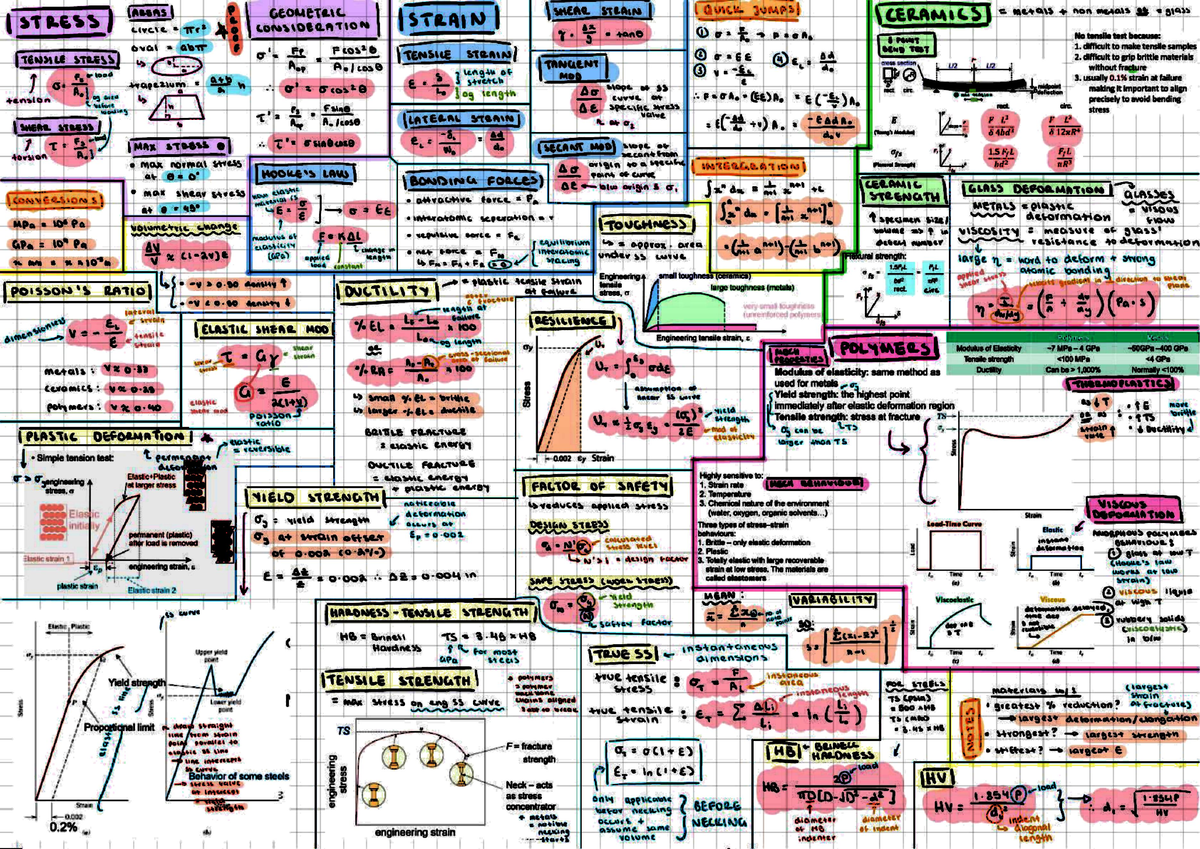 Cheat Sheet: Combined Notes on Material Strength and Viscosity - Studocu
