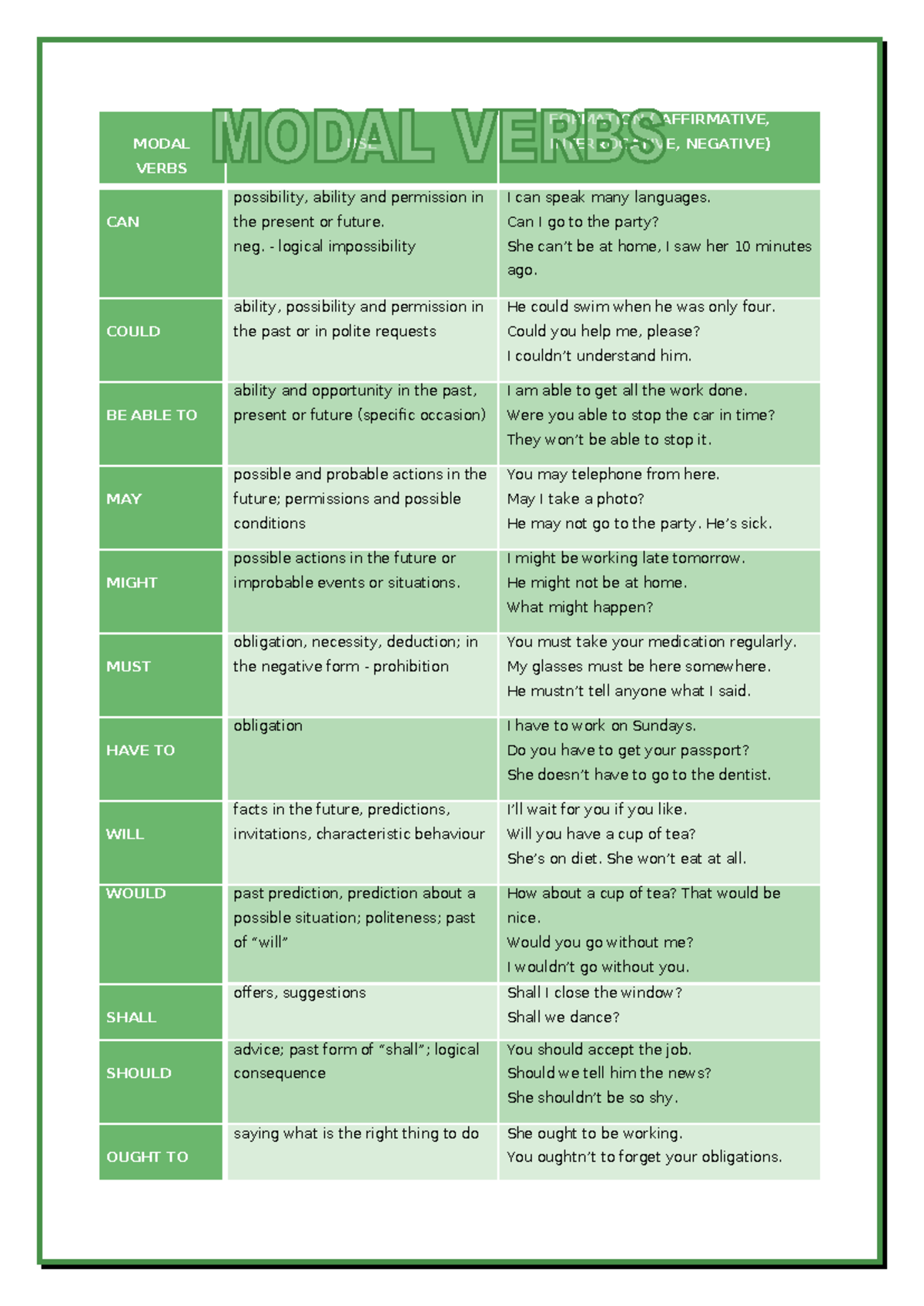 2- Modal Verbs - Tabela: Affirmative, Interrogative, Negative Forms ...