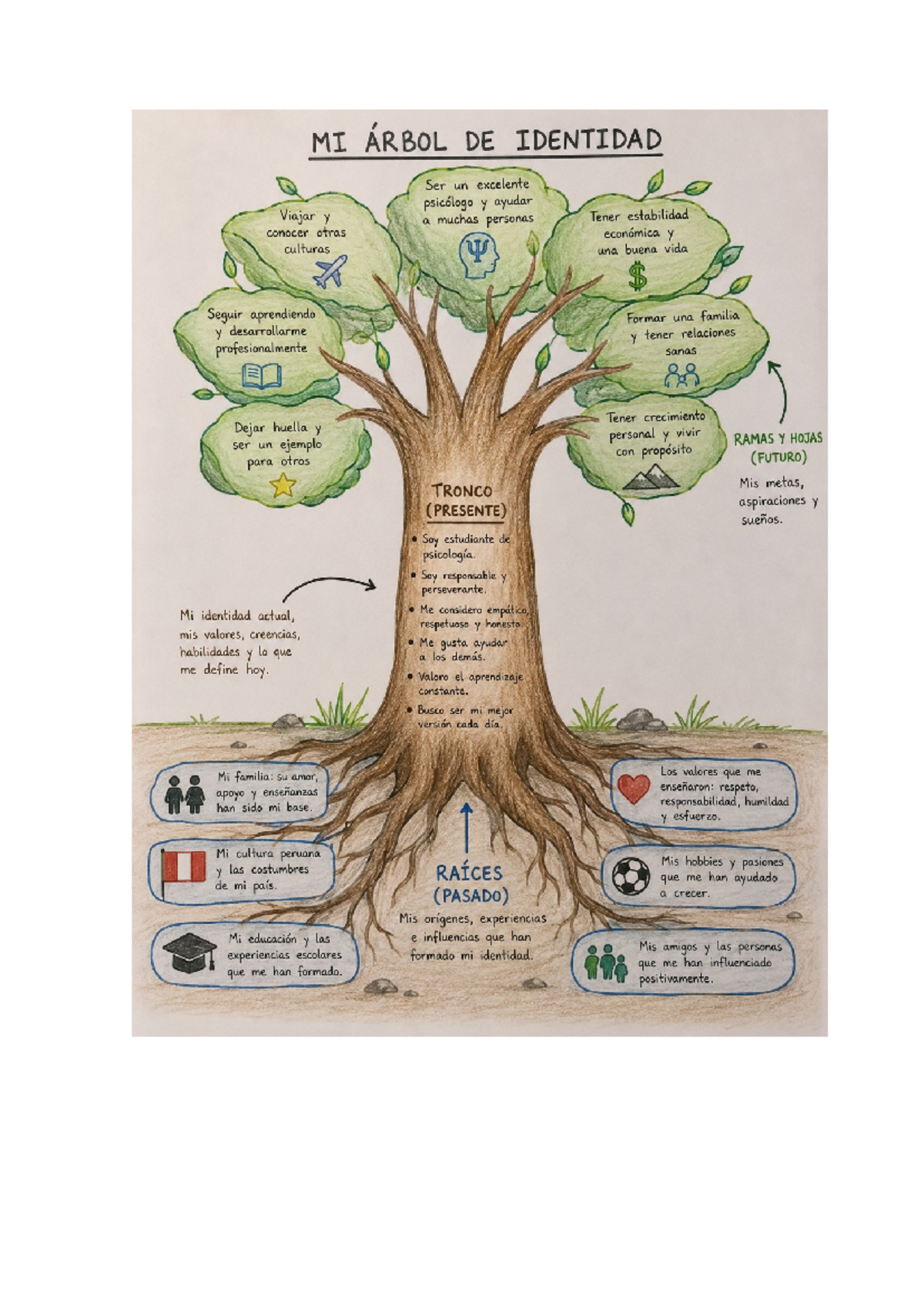 MI ÁRBOL DE IDENTIDAD: Metas y Valores en Psicología - Studocu