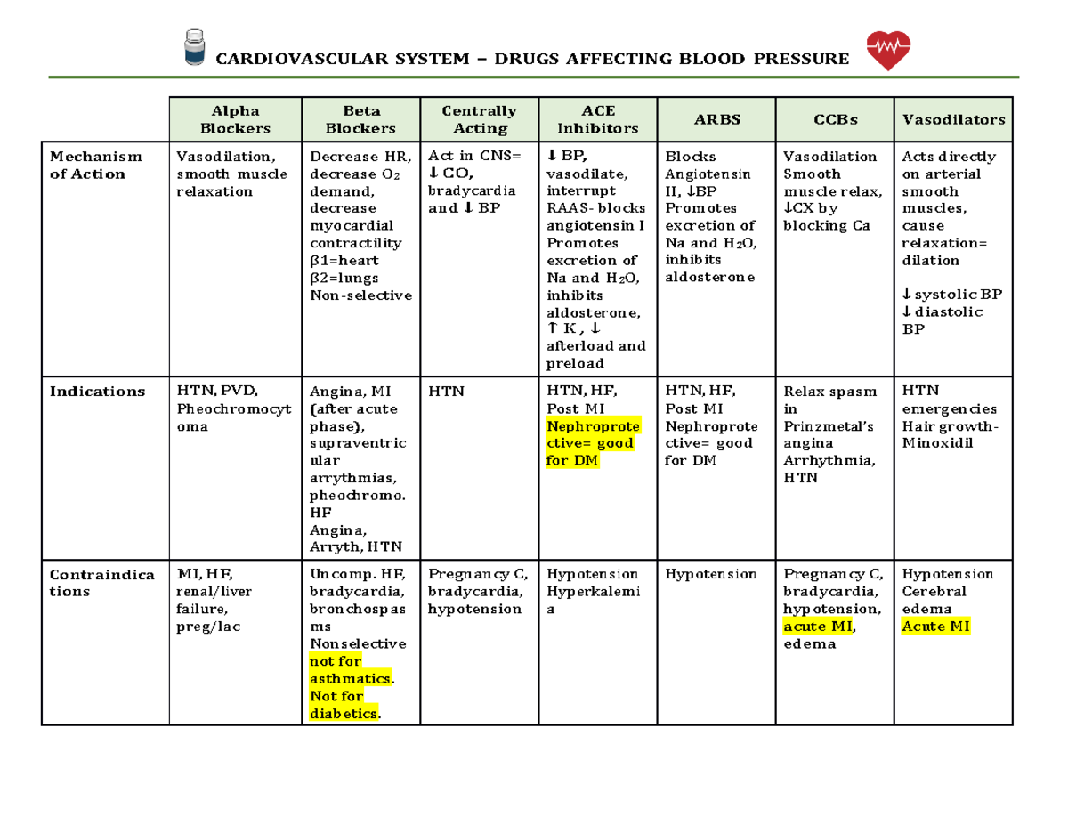 Pharmacology 101: Cardiovascular Medications Overview and Mechanisms ...