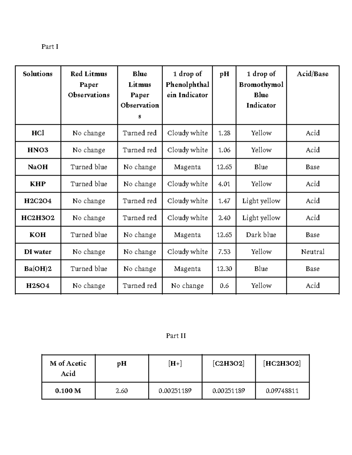 Make it Visible Lab report - Part I Solutions Red Litmus Paper ...
