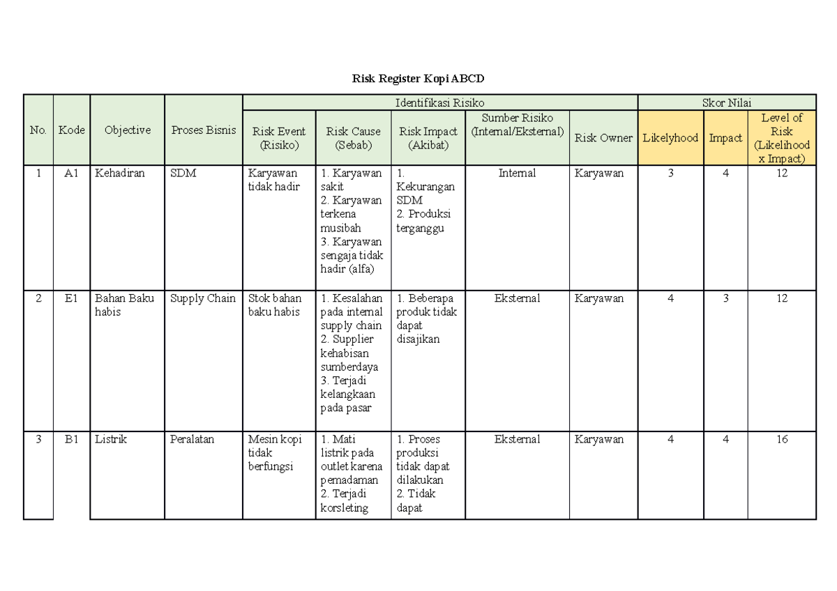 Risk Register Kopi ABCD - Kode Objective Proses Bisnis Identifikasi ...