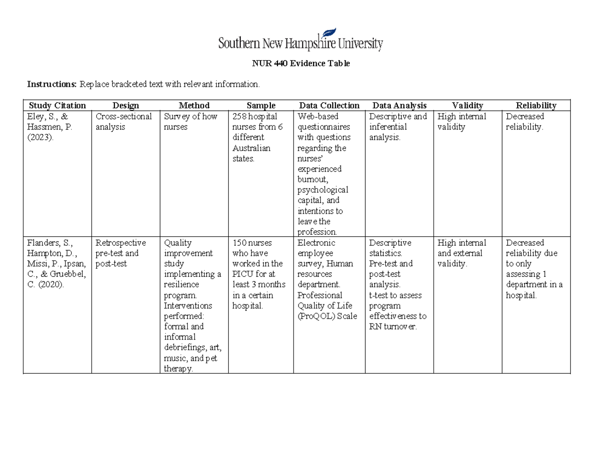 NUR 440 Evidence Table: Analyzing Nursing Research on Burnout and ...