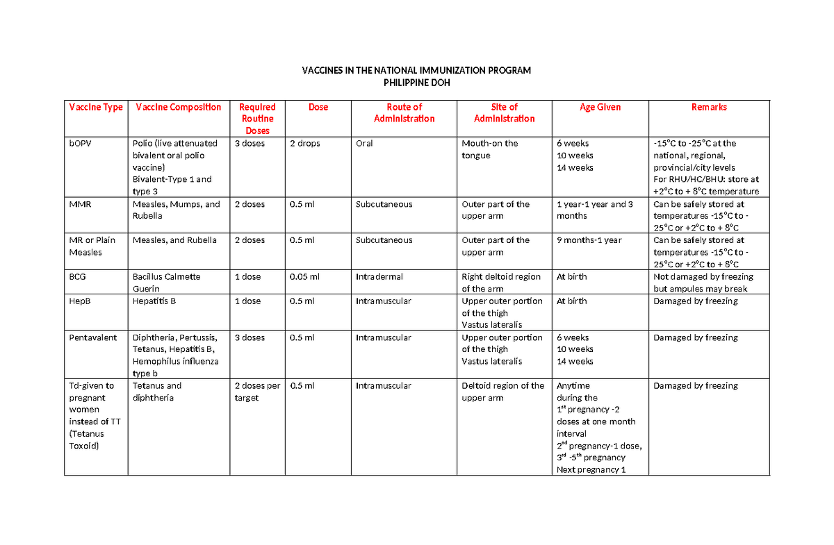 Vaccines in the National Immunization Program (PH DOH) Overview - Studocu