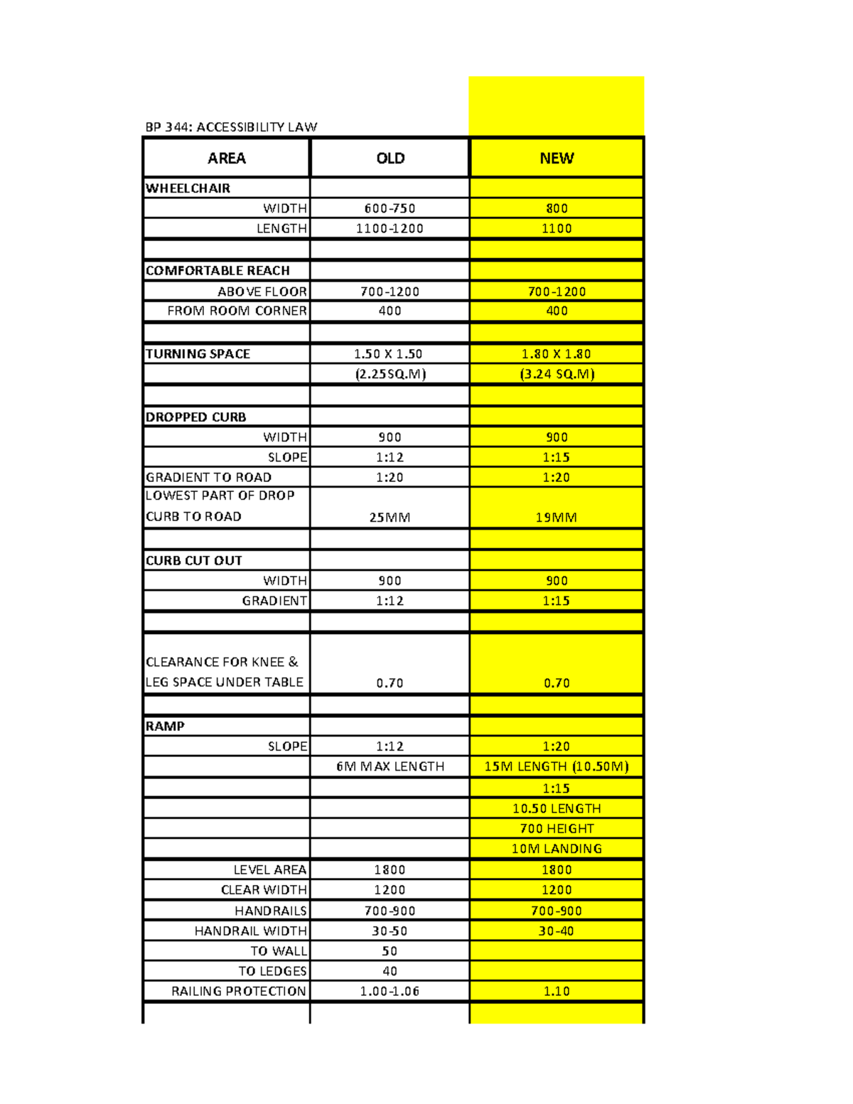 BP 344: Accessibility Law - Old vs New Specifications Comparison - Studocu
