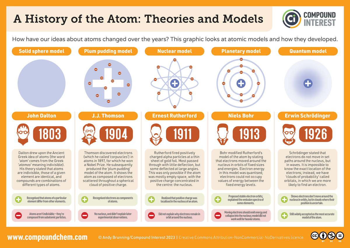 A History of Atomic Models: From Dalton to Schrödinger 2023 - Studocu