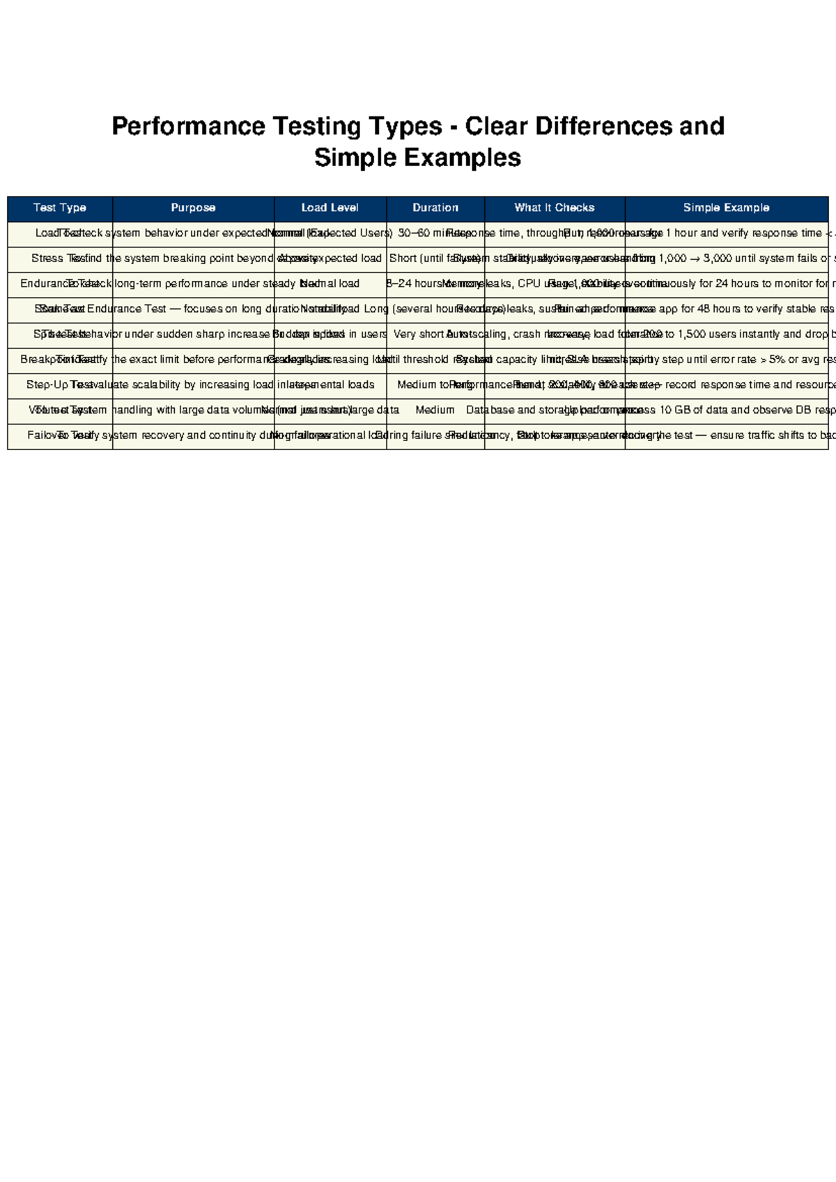 Performance Test Types (PT101): Clear Differences & Examples - Studocu