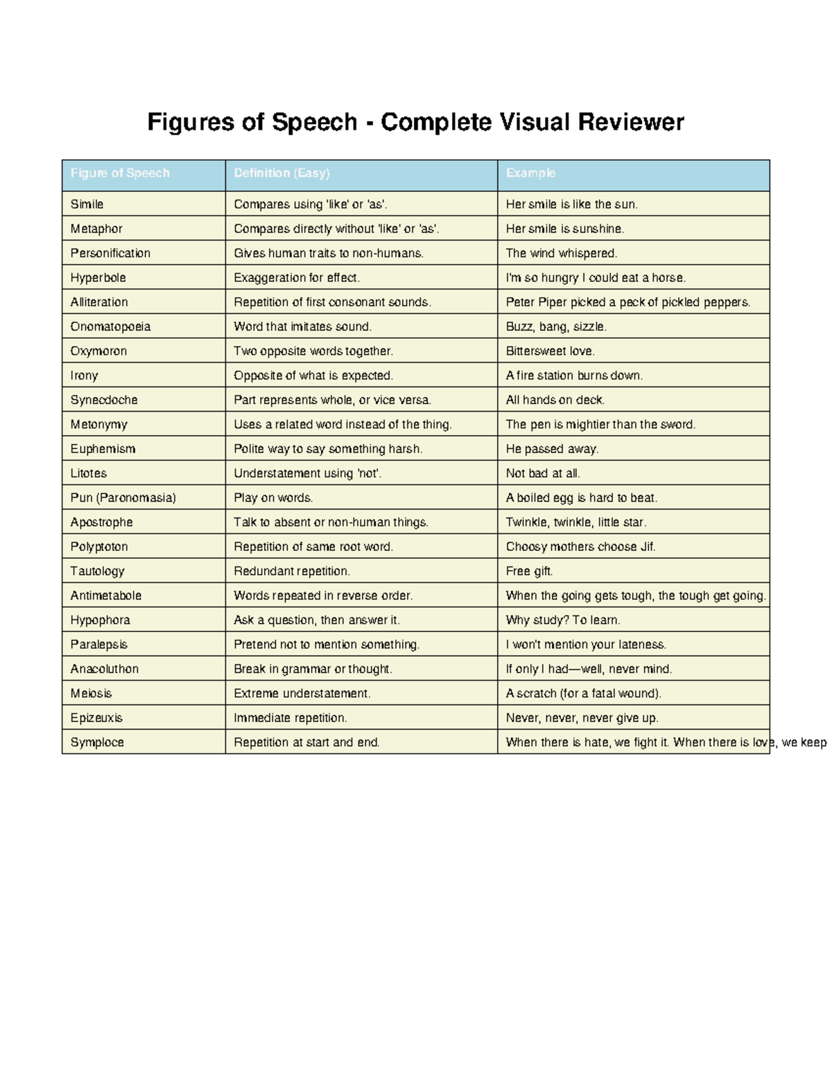 Figures of Speech Complete Visual Reviewer (ENG101) - Studocu