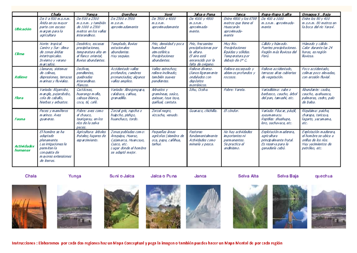 Las-8-regiones compress - Chala Yunga Quechua Suni Jalca o Puna Janca ...