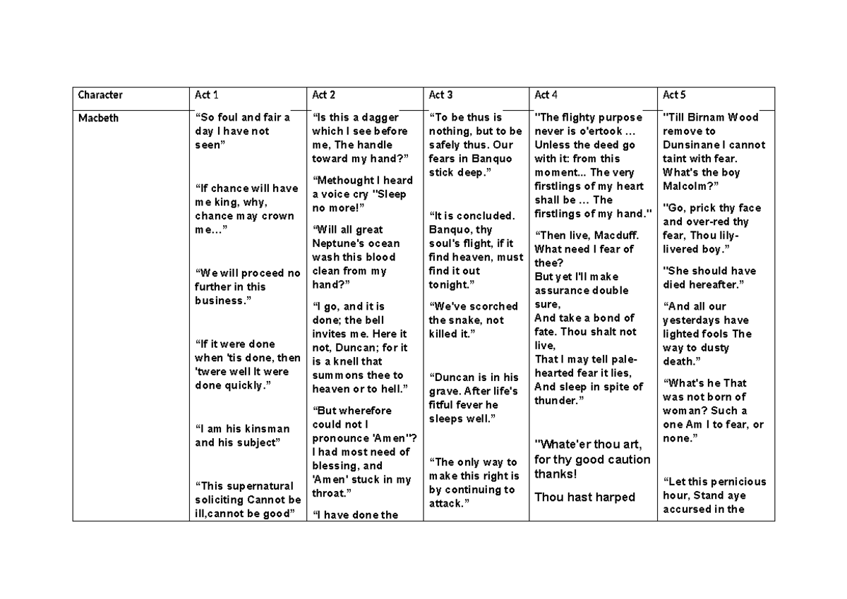 Macbeth Quote Bank: Key Lines from Acts 1-5 for Analysis - Studocu