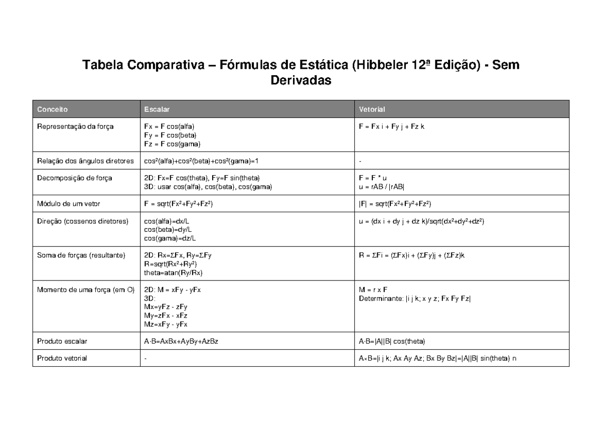 Tabela Comparativa de Fórmulas de Estática (Hibbeler 12ª Edição) - Studocu