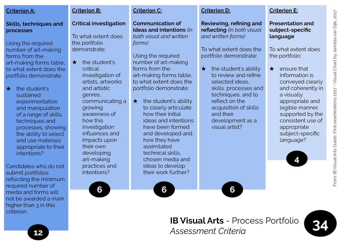 IB DP VA Process Portfolio - Assessment Criteria Rubric - IB Visual Arts - Process Portfolio ...