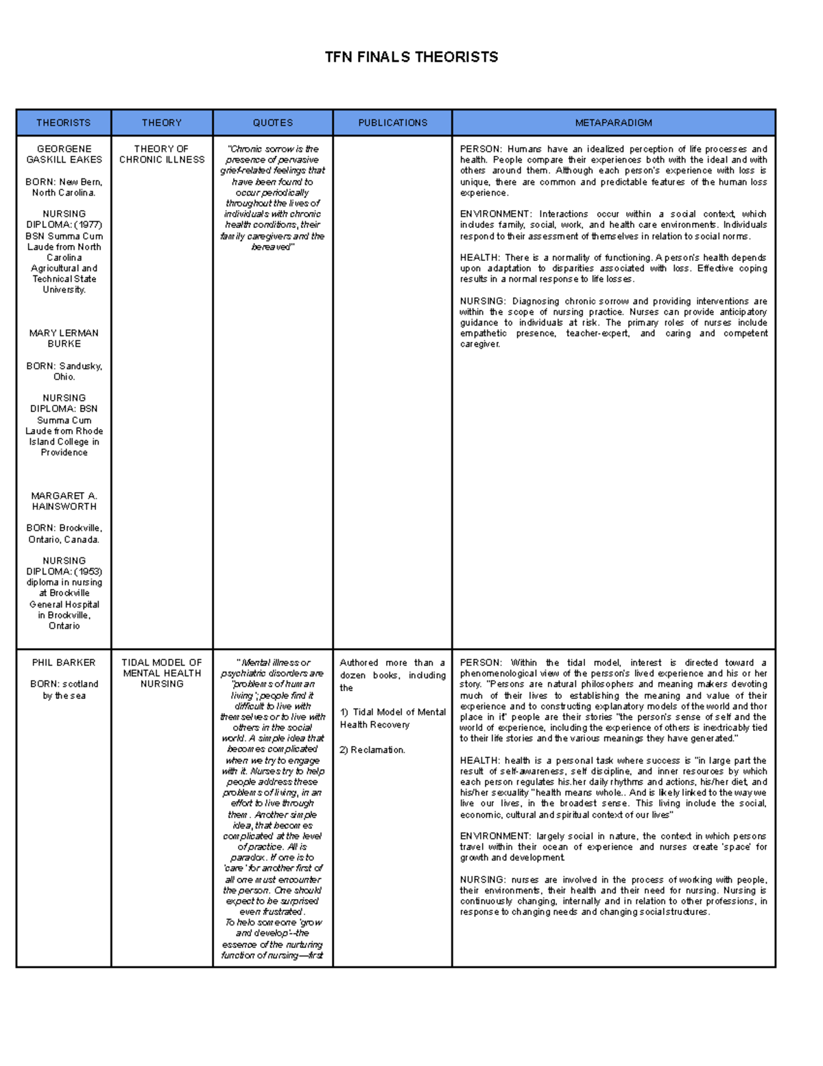 TFN Final Exam Theorists and Theories in Nursing Practice - Studocu