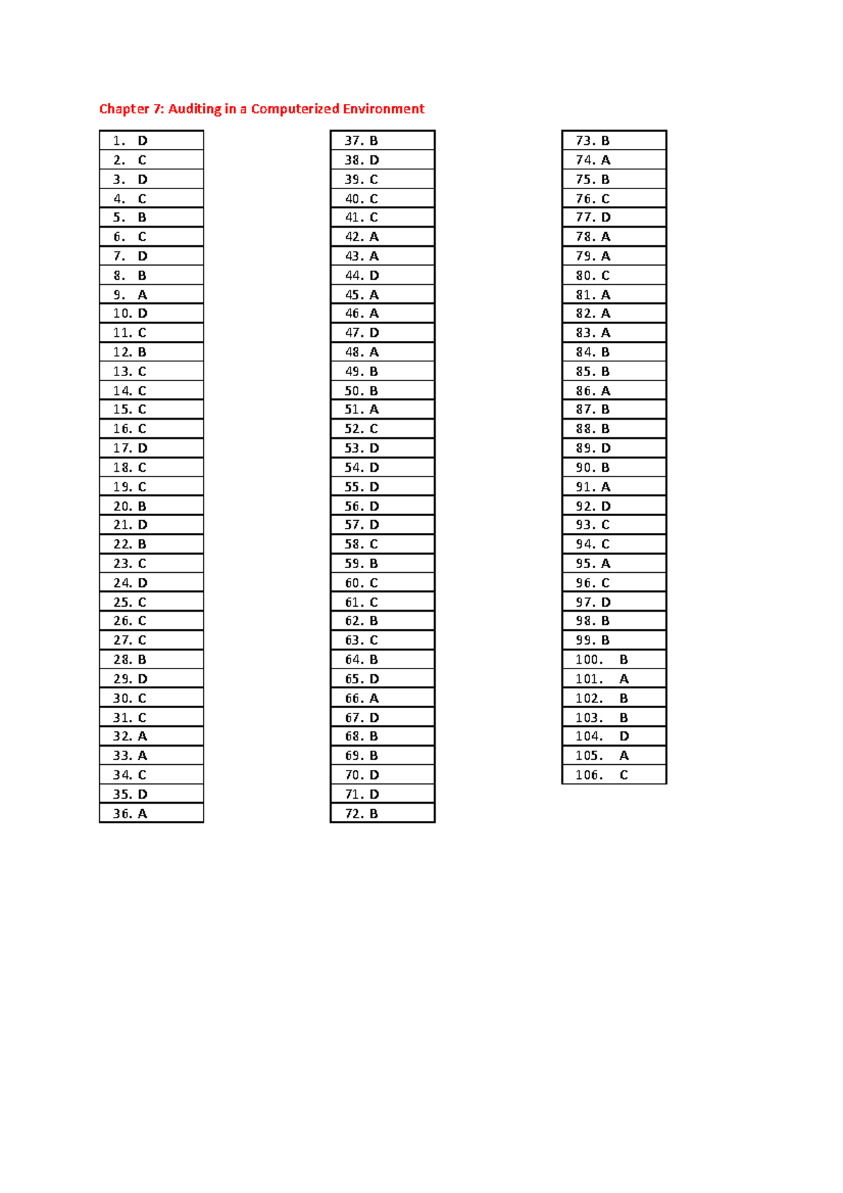 CIS Chapter 7: Answer Key for Auditing in a Computerized Environment - Studocu