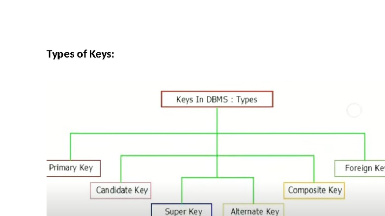 DBMS Notes: Types of Keys and Dependencies Explained - Studocu