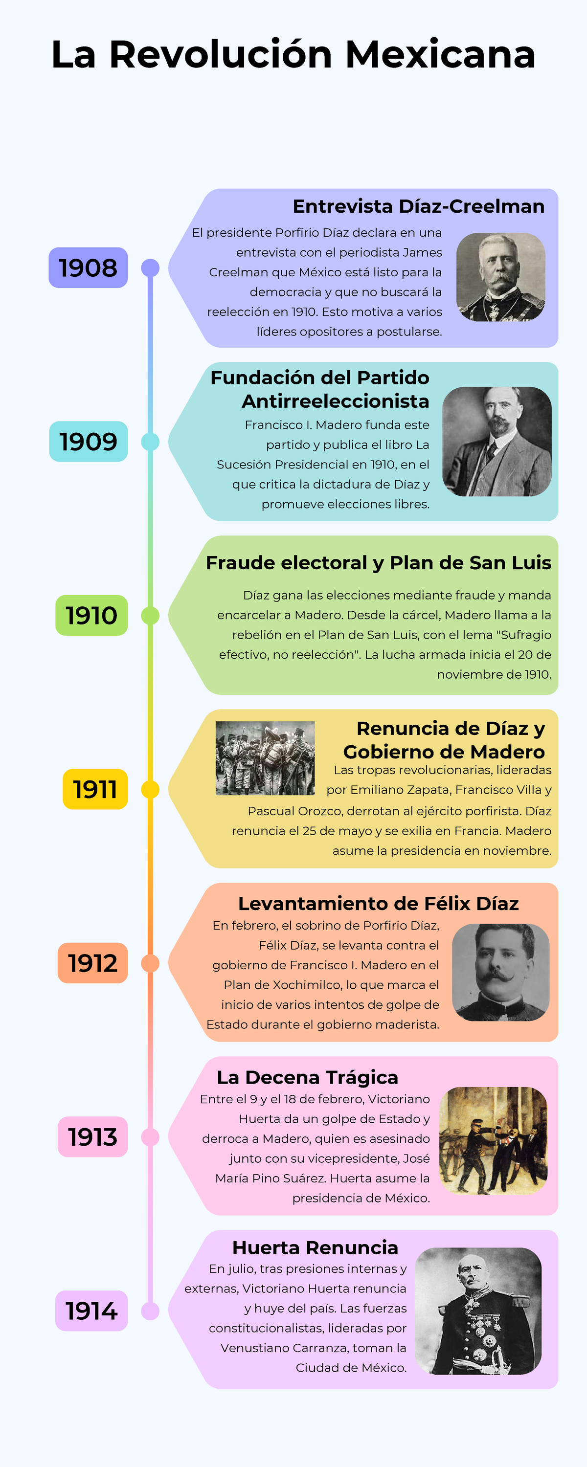 Linea del tiempo de la Revolución Mexicana: Principales Acontecimientos - Studocu