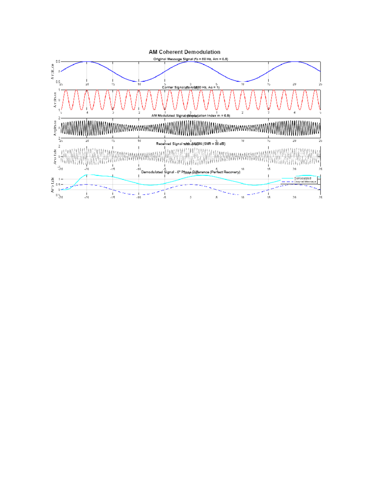 AM Coherent Demodulation Analysis (FA 50 Hz, SNR 20 dB) - Studocu